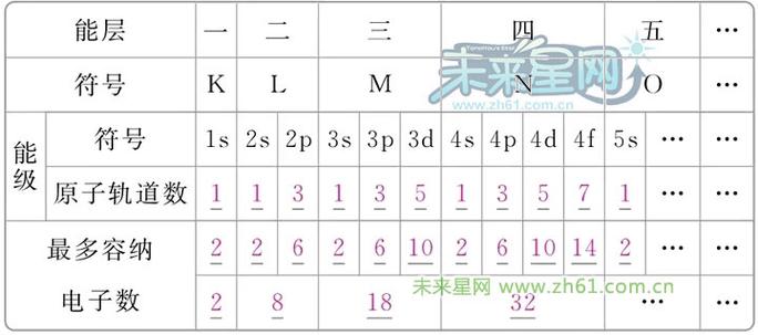 电子轨道能级顺序口诀截图