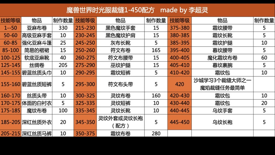 时光服防御540换算等级是多少截图