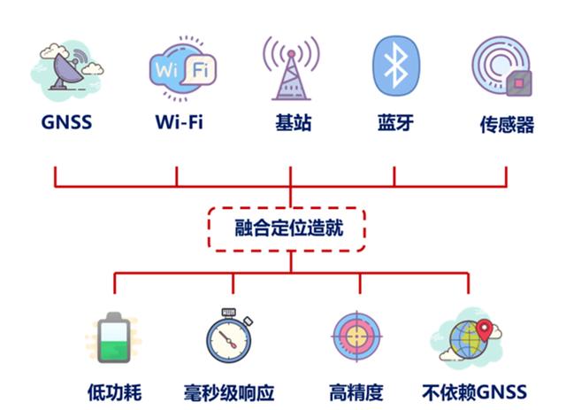 融合定位可以删除吗图标