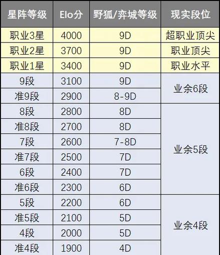 星阵段位对照表截图