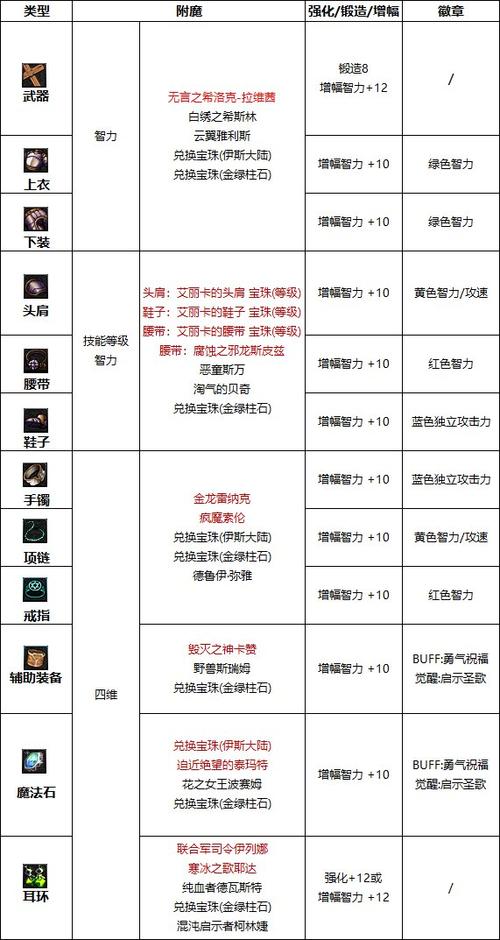 dnf附魔图标