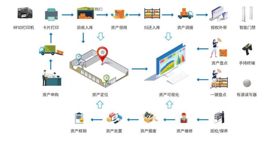 RFID固定资产管理系统图标