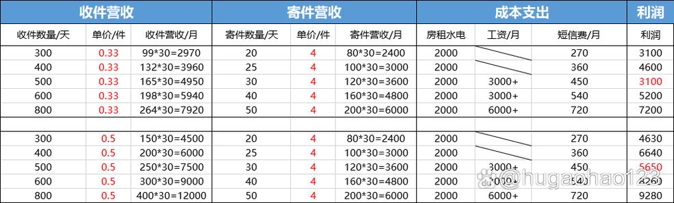 菜鸟驿站寄件价格截图