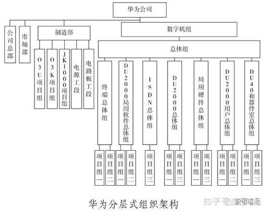 华为2012实验室组织架构图标