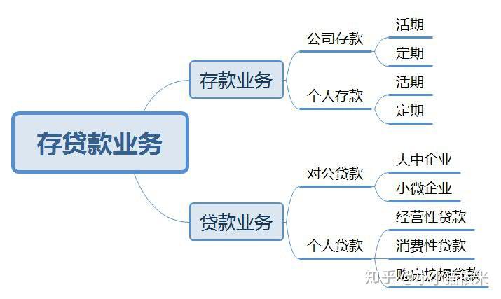 商业银行的负债业务包括哪些图标