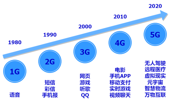 2g到5g网络架构的发展