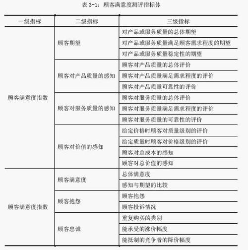 建立电子版满意度测评图标