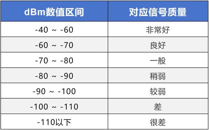 苹果手机rsrp多少信号算好图标