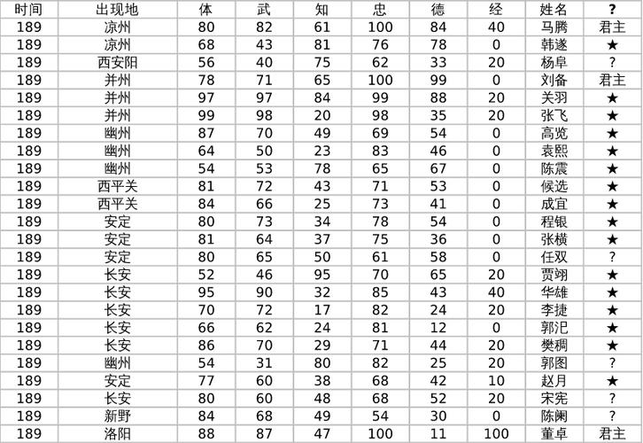 霸王大陆13君主武将表