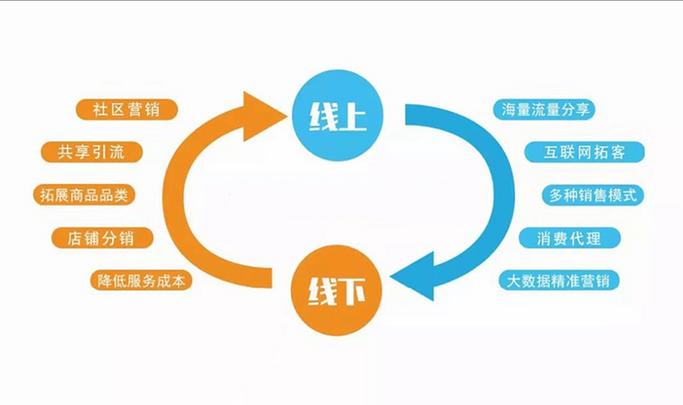 线上和线下有什么区别图标