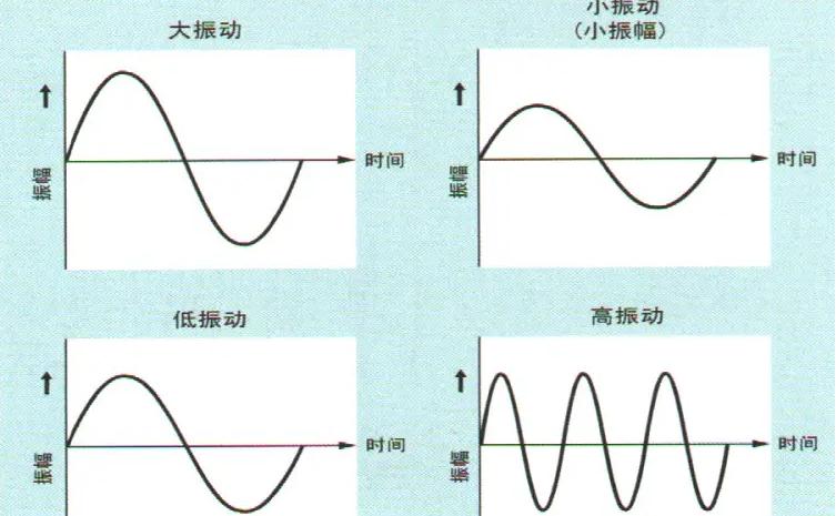 振动强度与振幅的关系图标