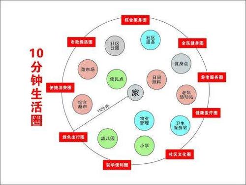 10分钟生活圈配套设施图标