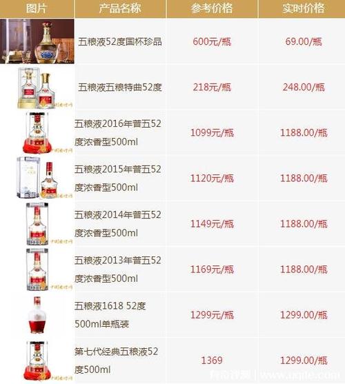 2025年五粮液52度回收价格图标