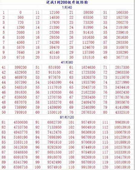 逆战经验表1级-200级图标