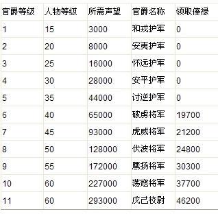 qq三国多少级有工资截图