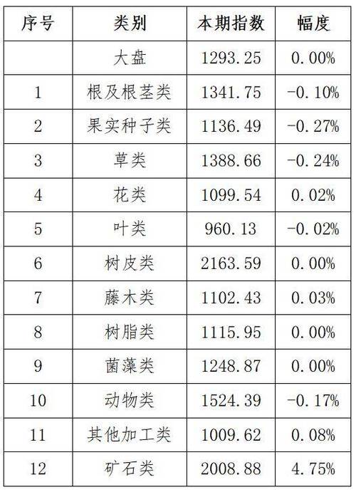 中草药价格表2026图标