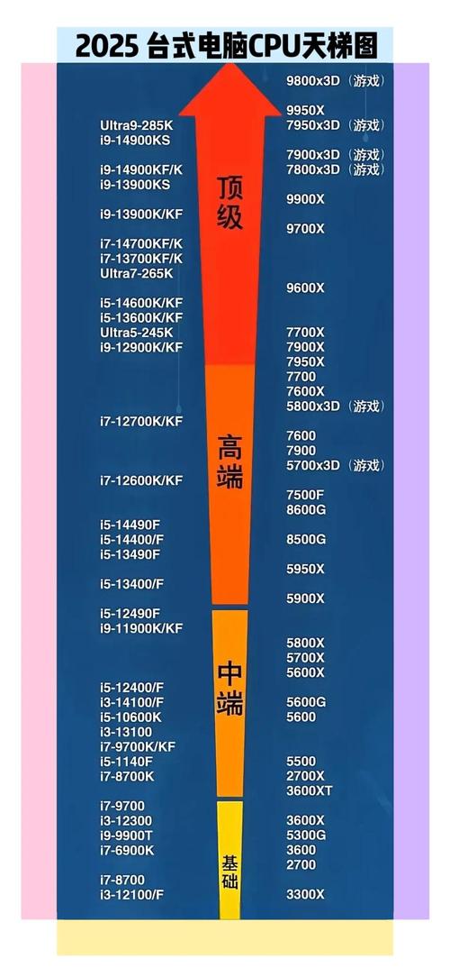 台式机电脑处理器性能排行榜图标