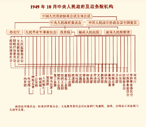 第一届政务院名单截图