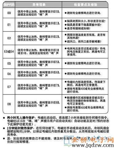 电磁炉电源灯闪一下就灭是什么故障图标