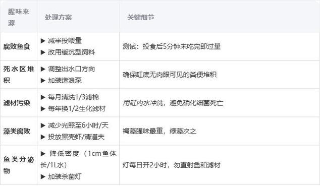 鱼缸水腥味大怎么办图标
