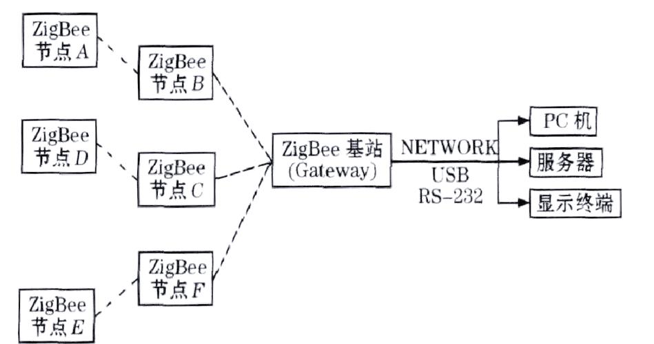 zigbee是一种什么技术图标