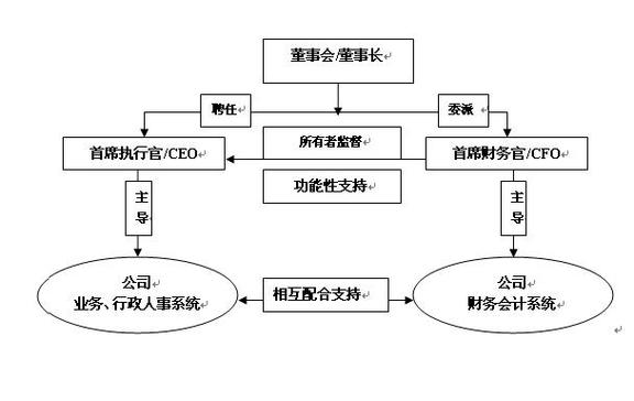 企业七大首席职位图标