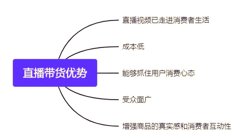 直播带货的优势图标