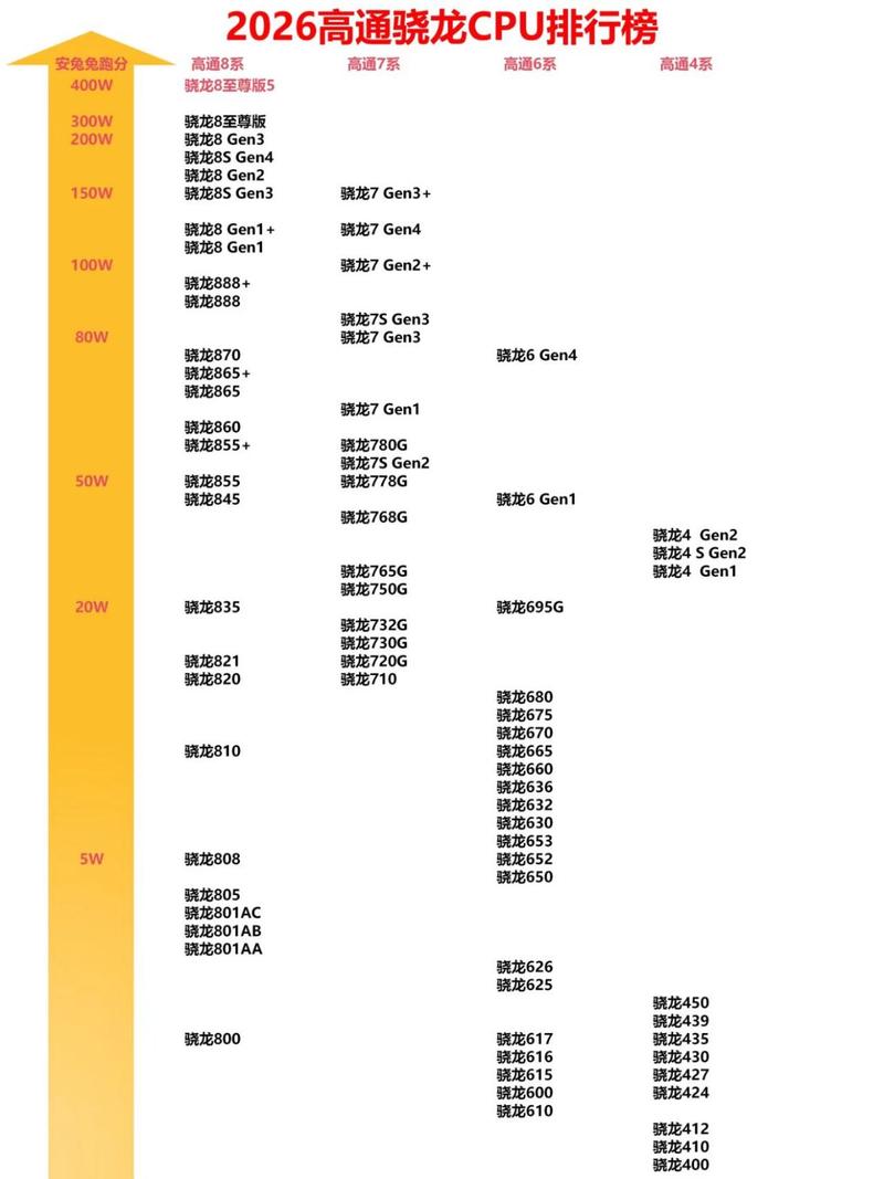 高通处理器性能排行榜图标