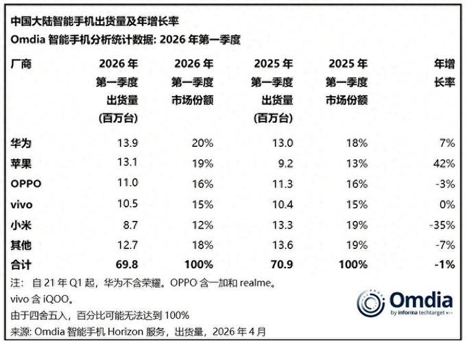 2026年手机销量排行榜图标