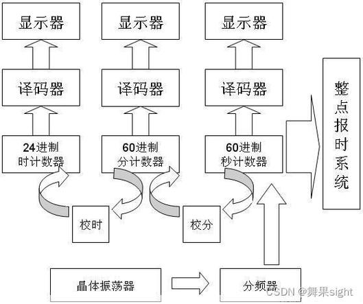 电子闹钟工作原理图标