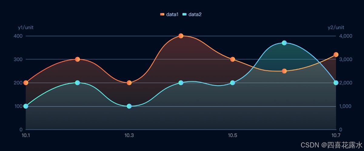 echarts4图标