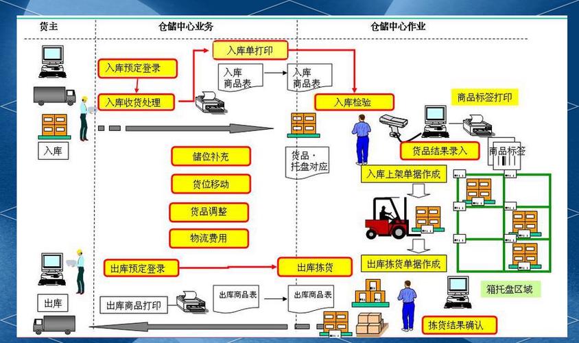 wms仓库管理入库流程图标