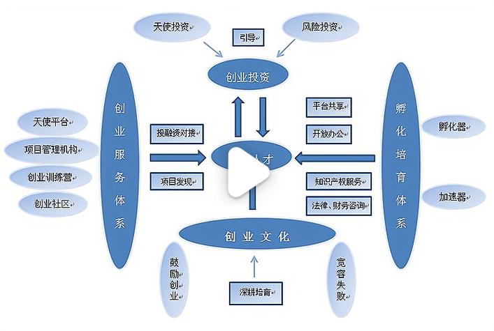 创业资源的获取除了市场