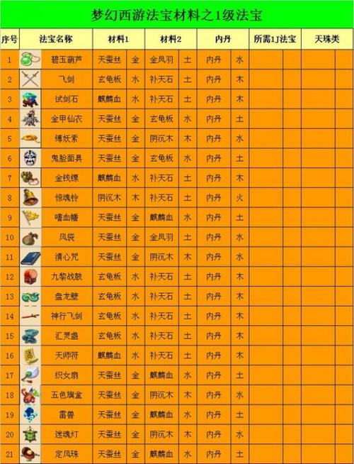 梦幻西游法宝怎么升级攻略图标