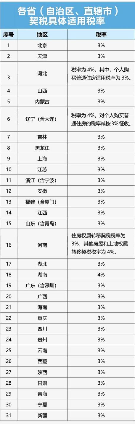 2017年契税税率图标