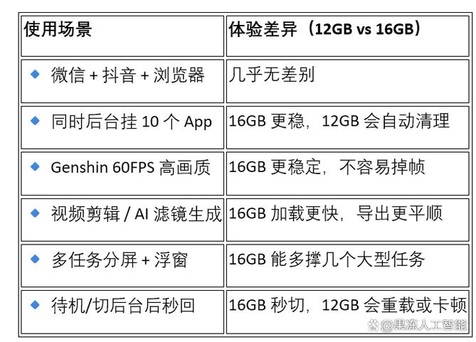 手机内存12和16差距大吗截图