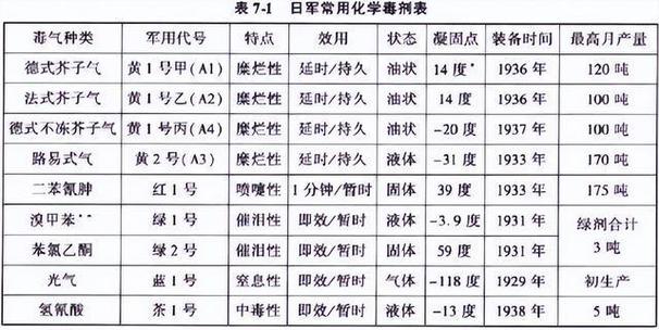 毒剂分类截图