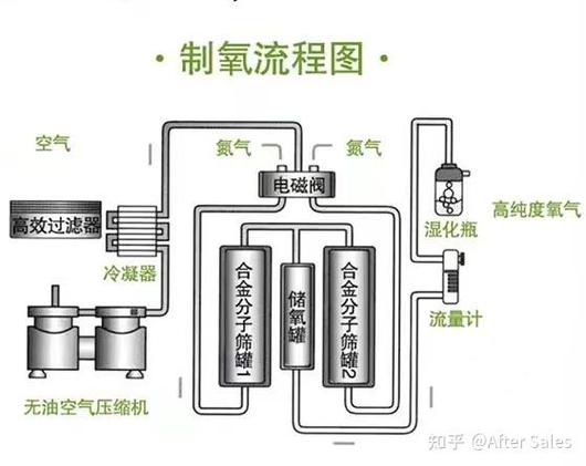 制氧机怎么制氧图标