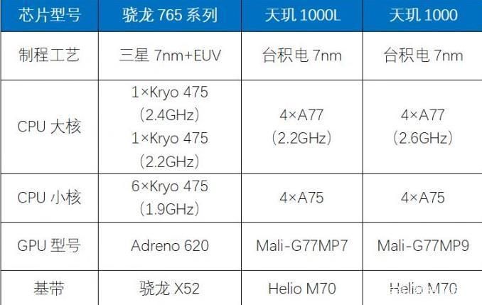 骁龙765对比天玑1000l