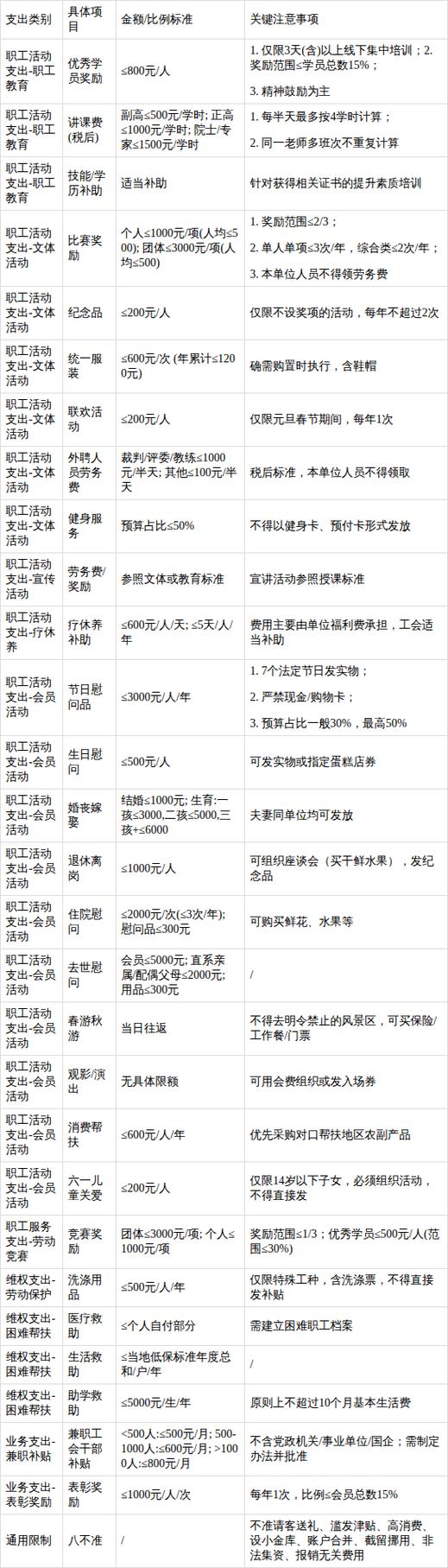 工会发放福利的标准是多少图标