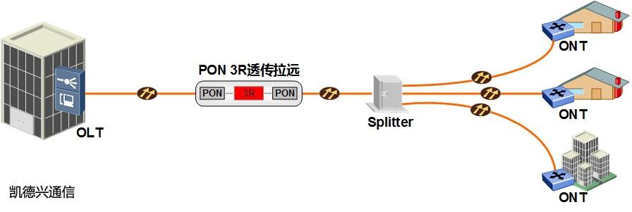 pon聚合拉远截图