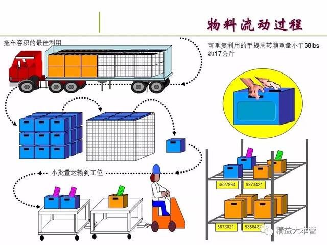 什么是精益物流图标