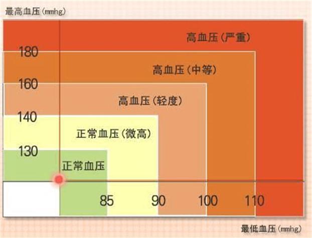正常血压图标怎么看