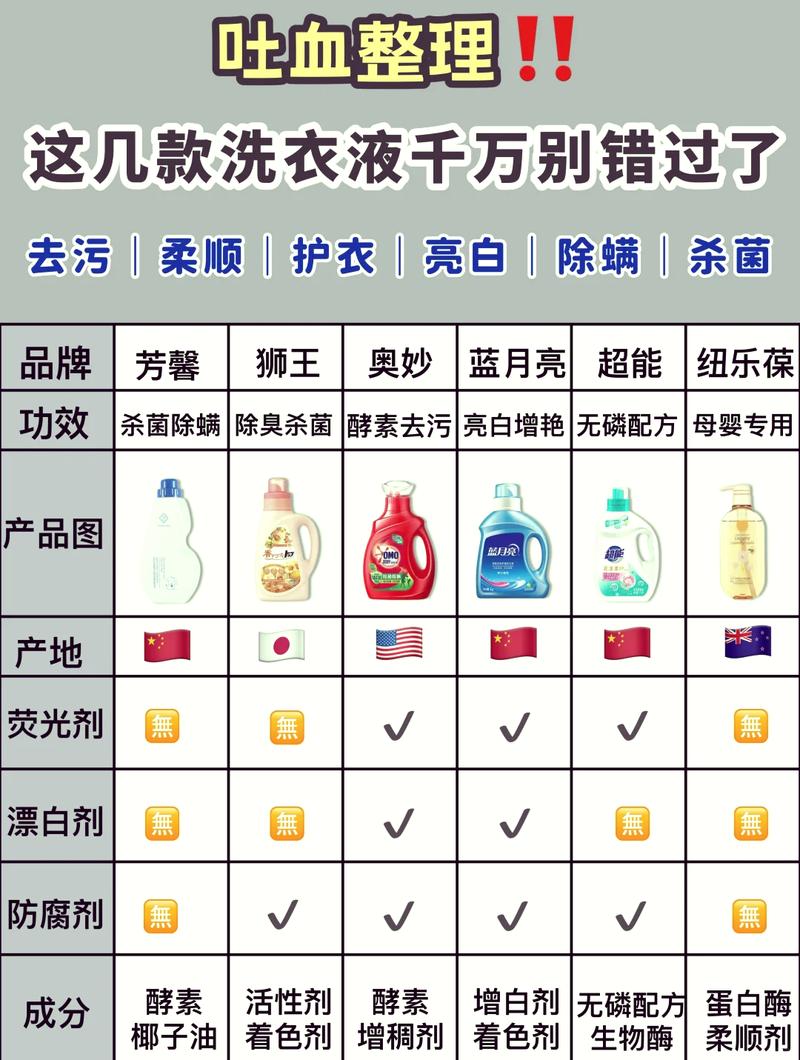 洗衣液如何挑选图标