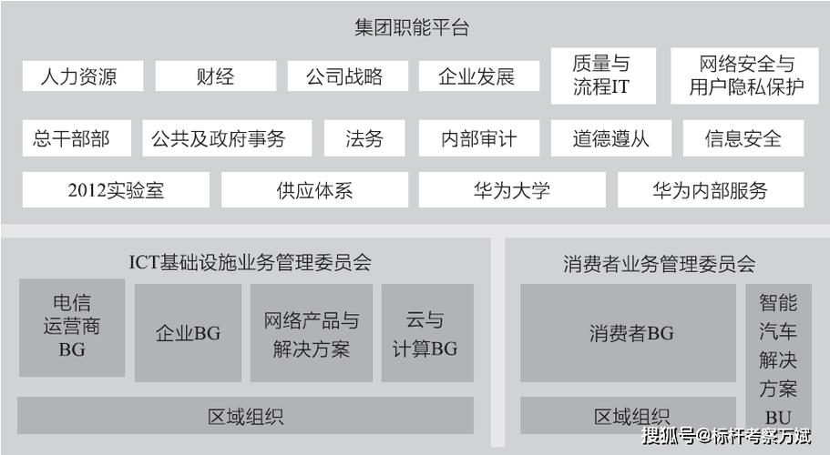 华为管理模式结构图图标