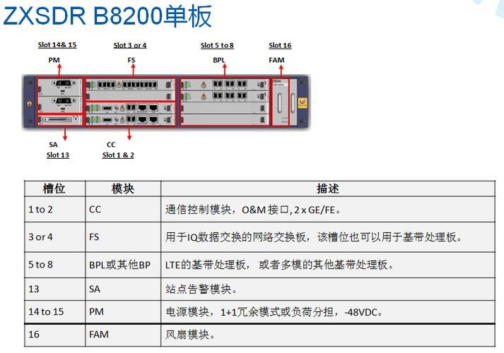 中兴bbu槽位示意图截图