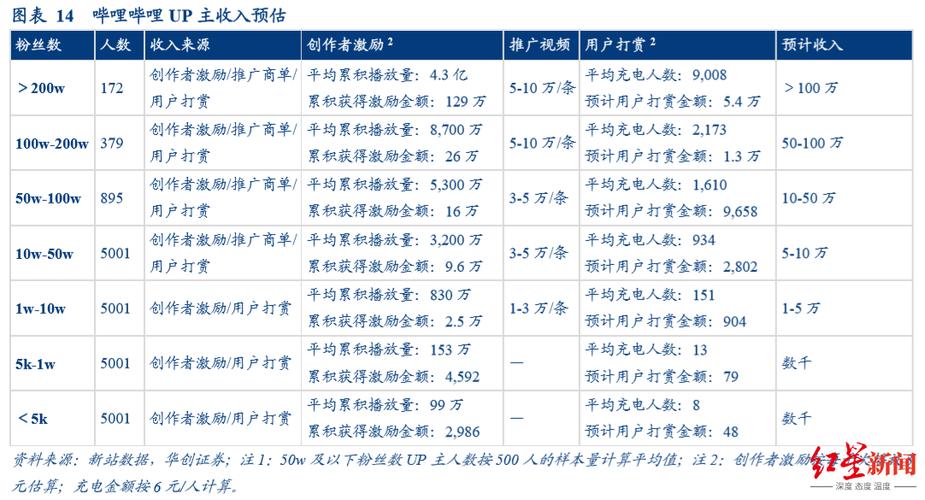 b站up主靠什么收入图标