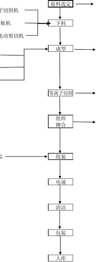 钣金生产工艺流程图图标