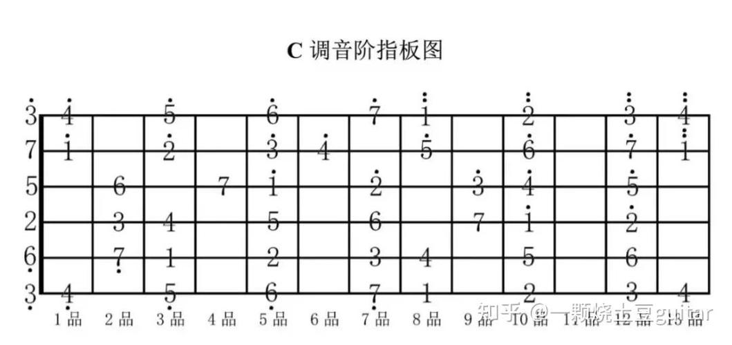 吉他c调和弦图图标