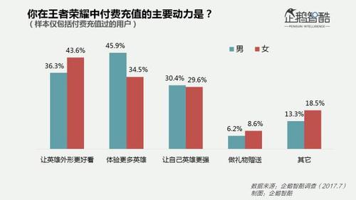 王者荣耀男女消费比例